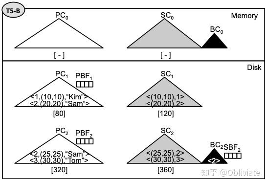 RUM Tree 和 LSM RUM Tree - 知乎