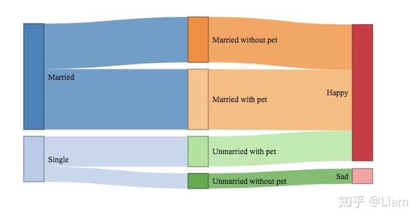 R How to create the data needed for Sankey diagram - 知乎