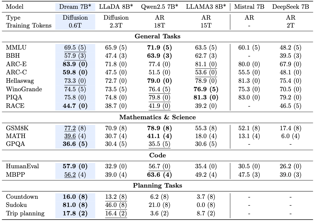 Dream 7B：扩散式大语言模型的又一次跃迁 - 知乎