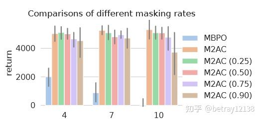 M2AC-Trust the Model When It Is Confident: Masked Model-based Actor ...