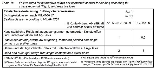 EPB功能安全笔记(12)：FTA定量分析之确定失效率 - 知乎