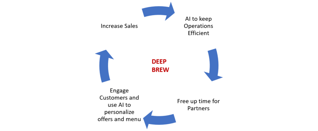 数字化星巴克，科技公司？ - 知乎