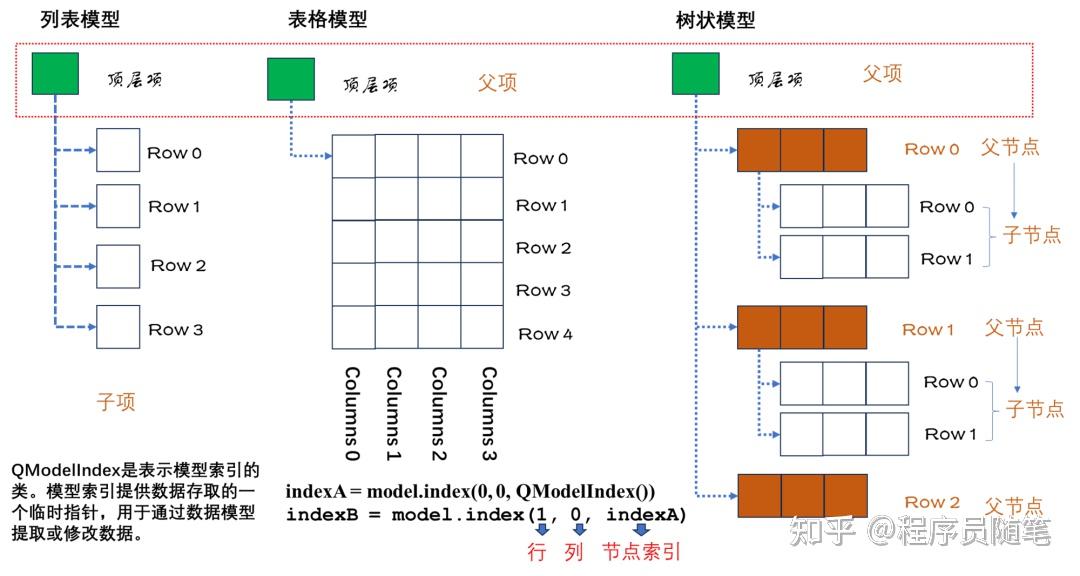 PyQt5从入门到实践系列-20-Model/View的使用指南-01 - 知乎