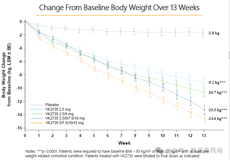 13周减重超29斤！Viking公布GLP-1/GIP受体激动剂2 期积极数据 - 知乎