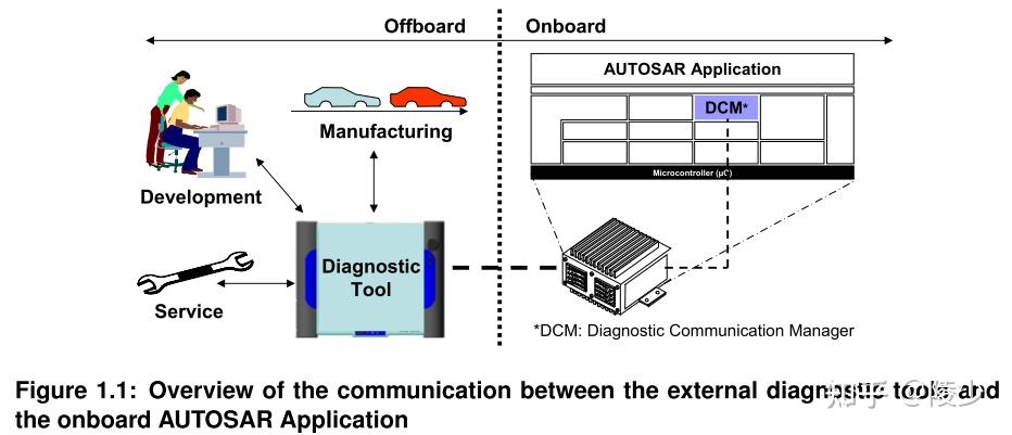 AUTOSAR诊断协议栈介绍 - 知乎