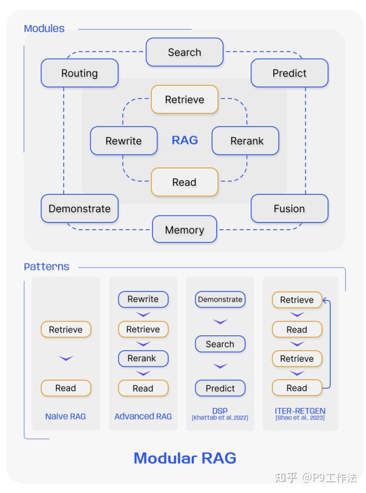 一文搞懂RAG - 知乎