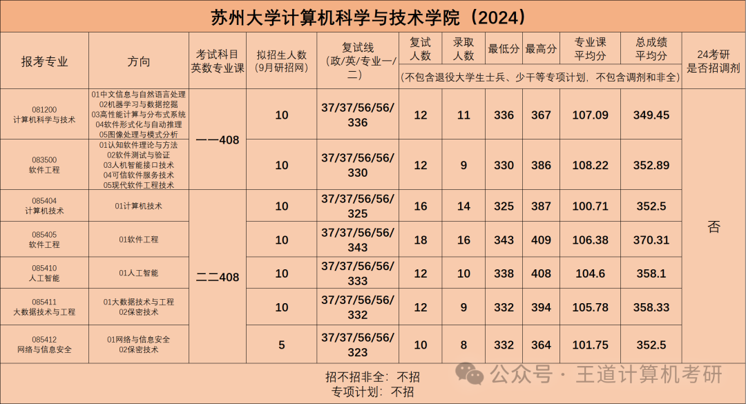 考情分析|2024年苏州大学计算机考研考情分析 - 知乎