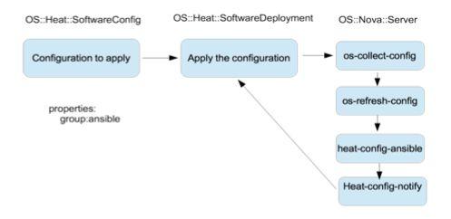 深度解码超实用的OpenStack Heat - 知乎
