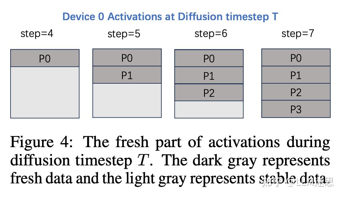 【分布式训练技术分享十六】多模态分布式训练PipeFusion: Displaced Patch Pipeline Parallelism for Inference - 知乎
