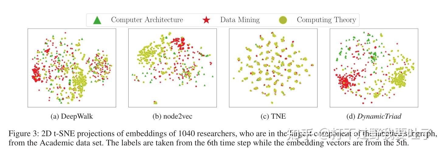 论文阅读 Dynamic Network Embedding by Modeling Triadic Closure Process - 知乎