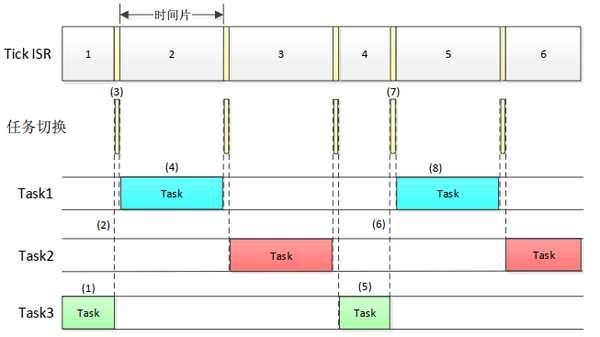“零”智享丨嵌入式操作系统FreeRTOS基础科普 - 知乎