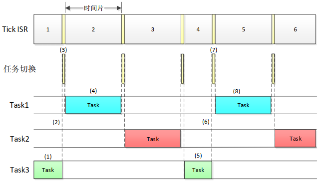 “零”智享丨嵌入式操作系统FreeRTOS基础科普 - 知乎
