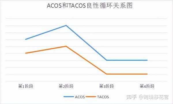 如何根据ACOS和TACOS趋势判断亚马逊广告是不是良性循环？ - 知乎