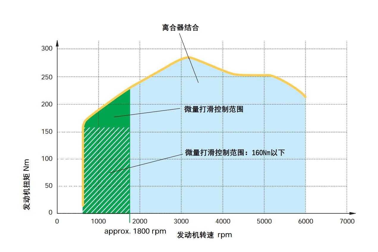 奥迪DL382双离合变速箱的前世今生 - 知乎