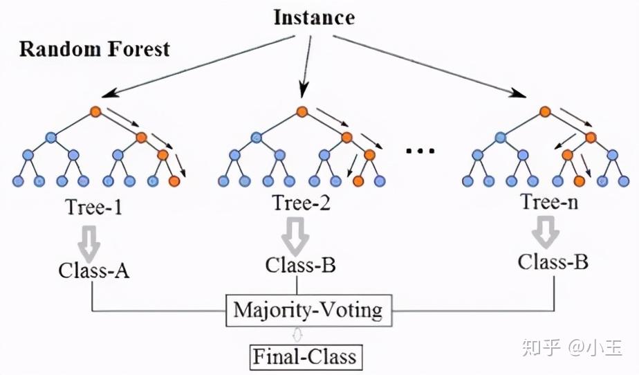 平行集成/bagging-Random Forest随机森林 - 知乎