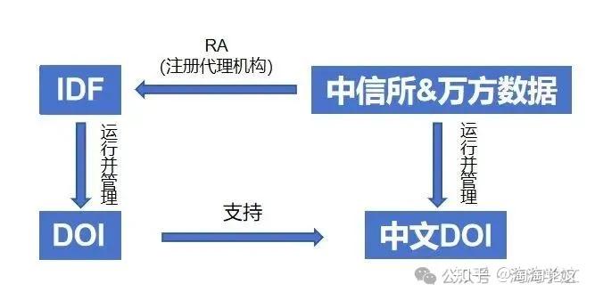 DOI是什么？DOI是文献检索号吗？ - 知乎