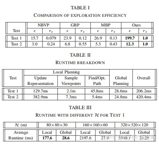 论文阅读004|TARE: A Hierarchical Framework for Efficiently Exploring Complex 3D Environments - 知乎