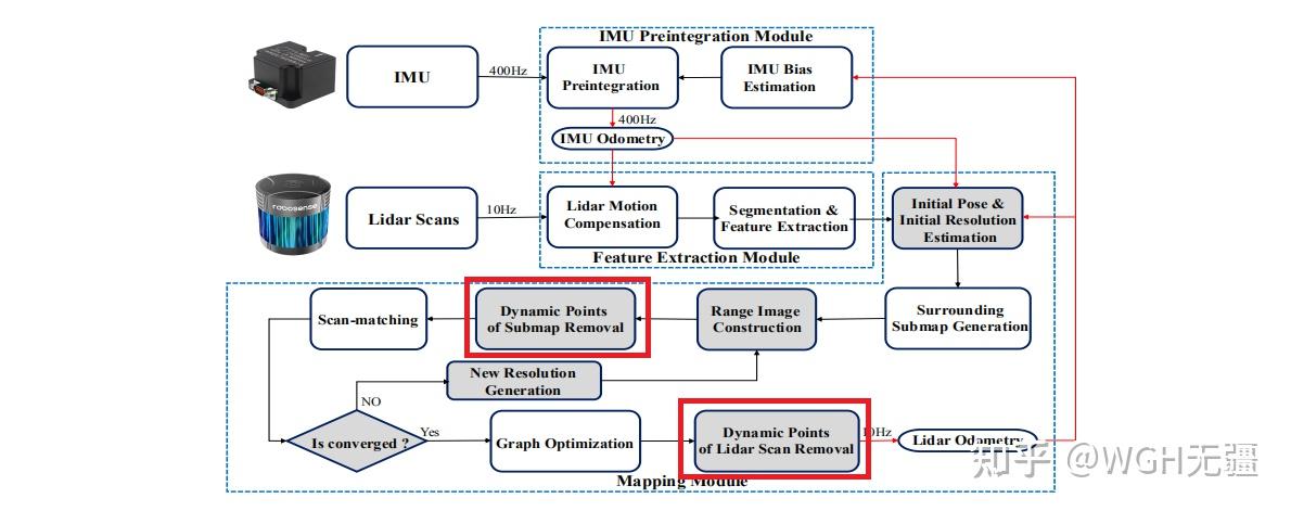 动态环境SLAM专题(四) | 思考框架 - 知乎