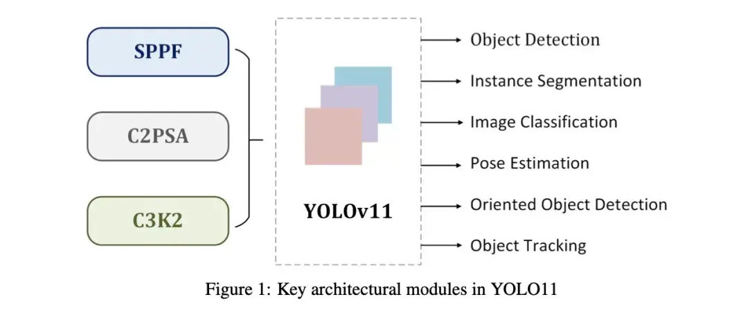 YOLO算法改进 | YOLO11改进揭秘，前沿论文精华预览 - 知乎
