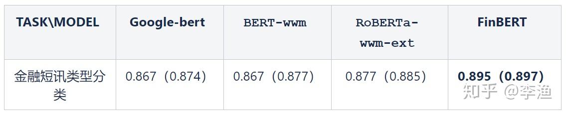 熵简科技 AI Lab 开源金融领域中文预训练语言模型 FinBERT - 知乎