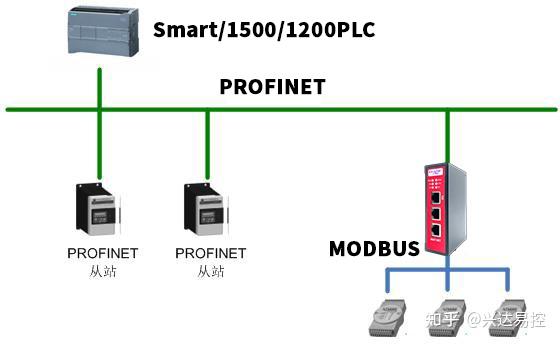 兴达易控ModbusTCP转Profinet网关 - 知乎