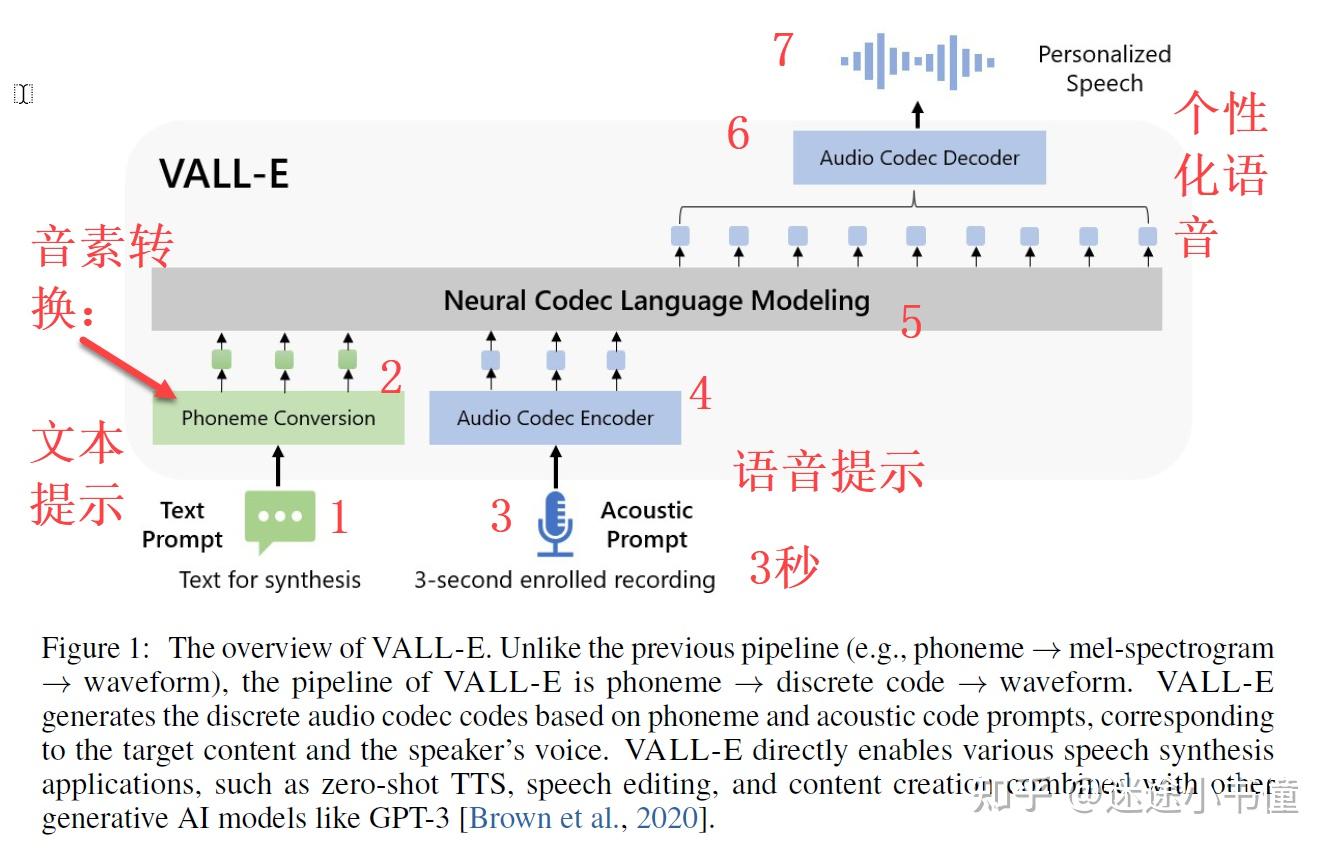 [论文尝鲜]VALL-E: codec语言模型是0-shot文本到语音合成器 - 知乎