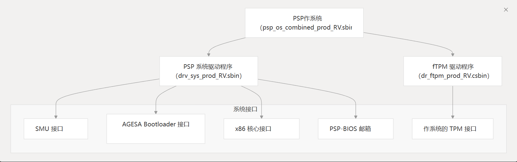 AMD PSP 操作系统和安全功能 - 知乎