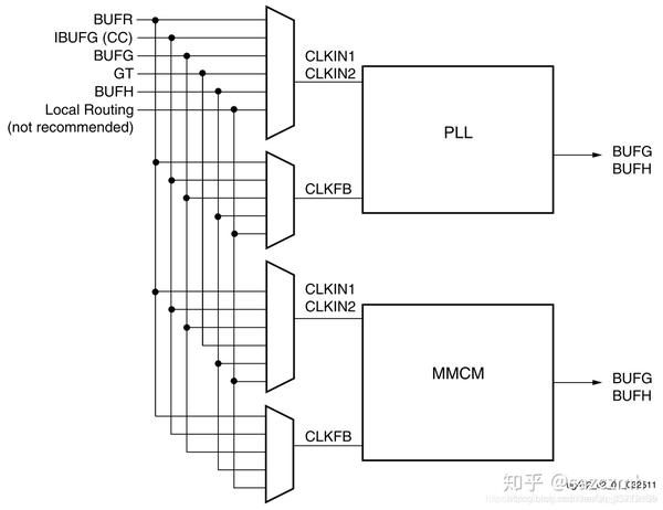 XILINX 7系列FPGA_时钟篇 - 知乎