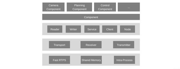 深入探索：CyberRT架构的创新学习之旅 - 知乎