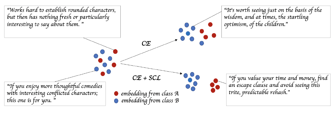 对比学习|SimCSE|SCL|DualCL|原理|代码 - 知乎
