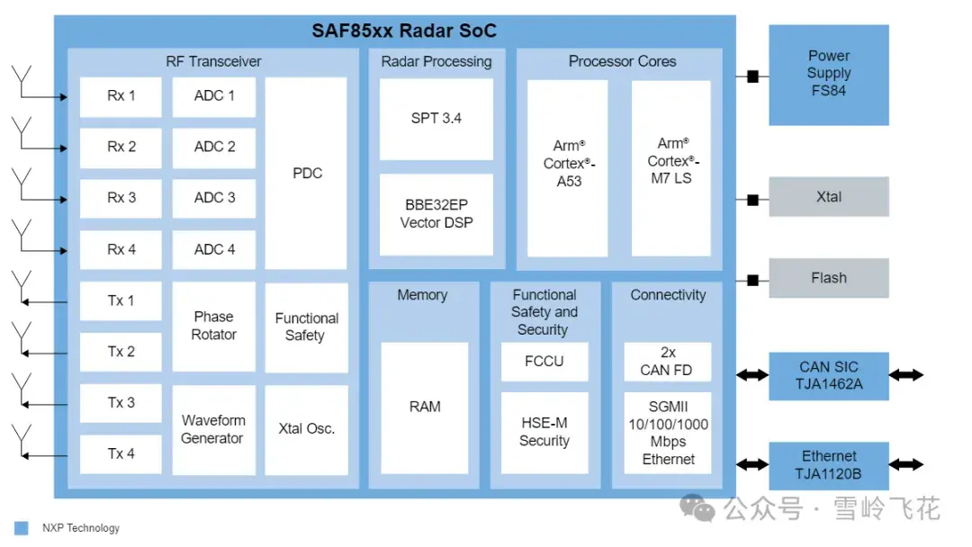 雪岭 · 万字概览：毫米波雷达核心芯片MMIC——工艺演进、功能演进和主要玩家 - 知乎