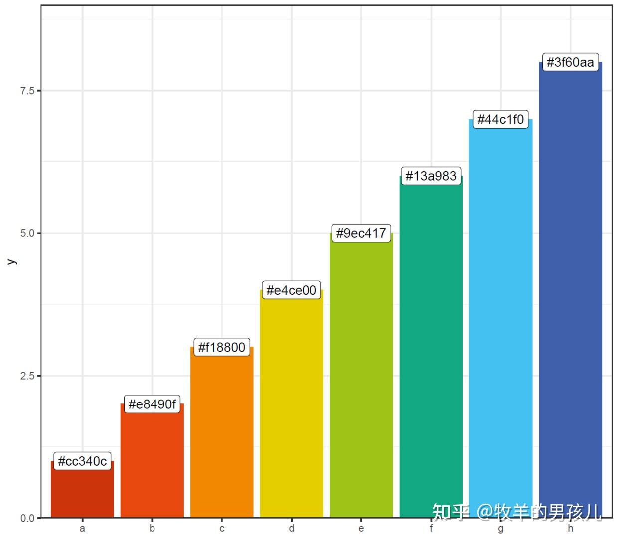 R语言ggplot2作图一些好看的颜色搭配 知乎