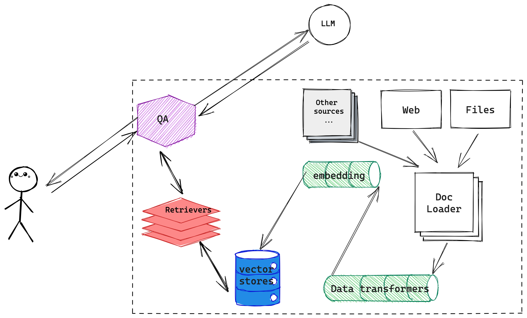 LangChain: LLM 应用聚焦的两大方向，RAG 和 Agents - 知乎