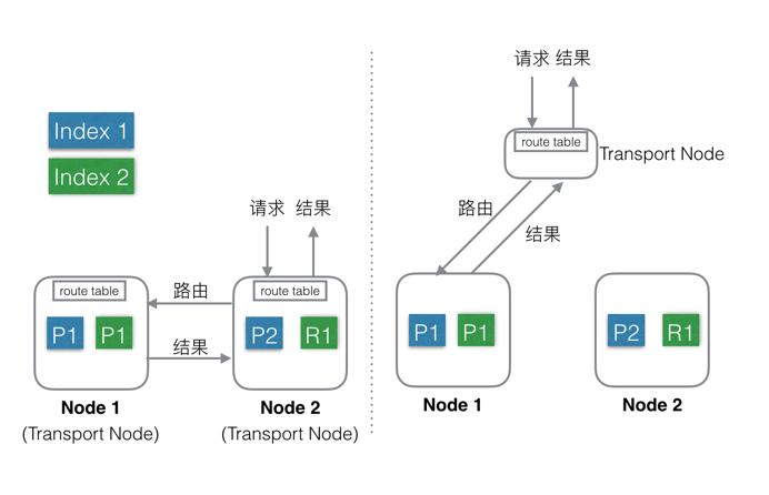 从Elasticsearch来看分布式系统架构设计_智云盈嘉_Elasticsearch代理商_Cloudera代理商