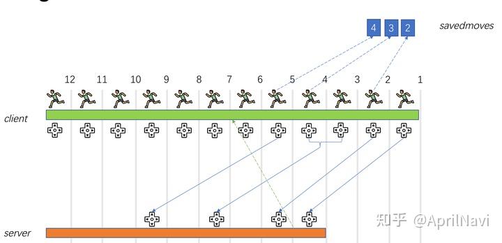 UE4/UE5 Character Movement Component移动组件网络同步详解 - 知乎