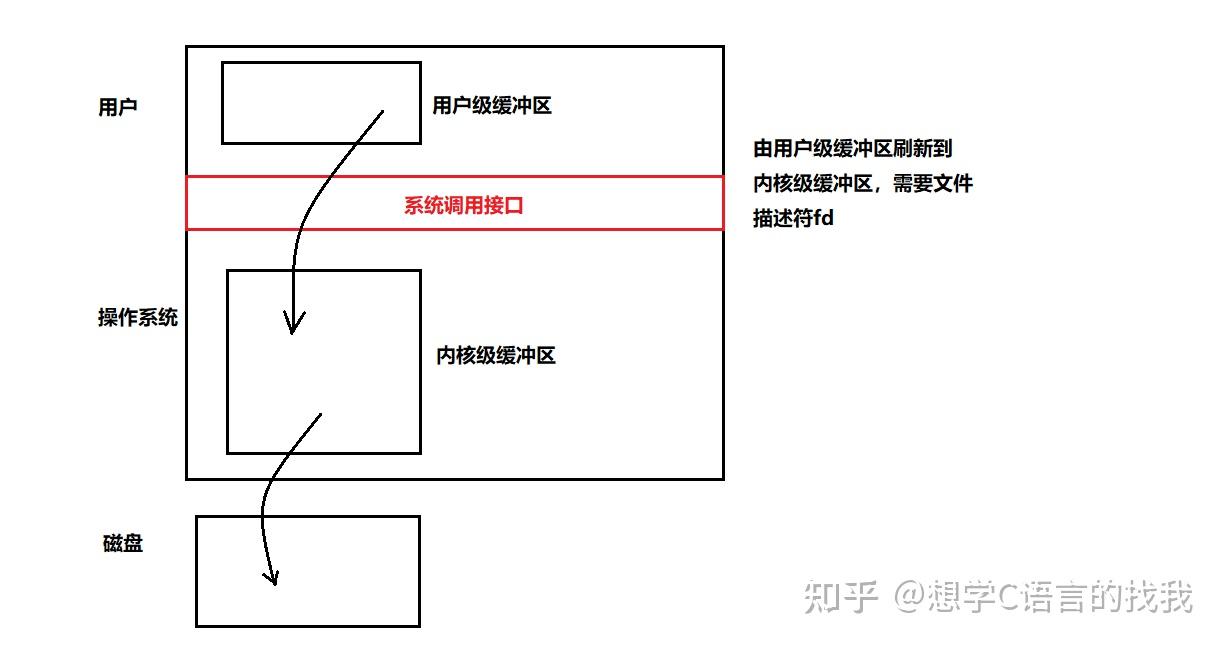 [Linux]基础IO上(C文件操作 | 系统文件IO | 文件描述符fd | 缓冲区概念) - 知乎