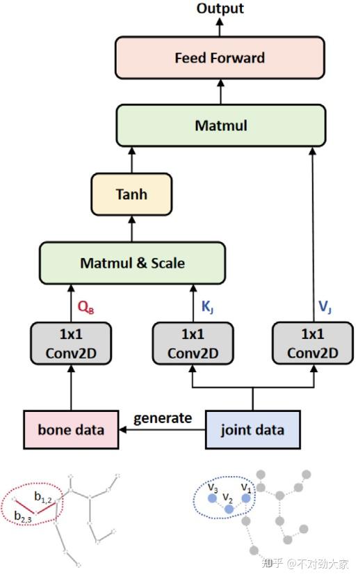 Local and Global Spatial–Temporal Transformer for skeleton-based action recognition - 知乎