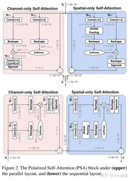 Yolov8改进---注意力机制：Polarized Self-Attention，效果秒杀CBAM、SE - 知乎