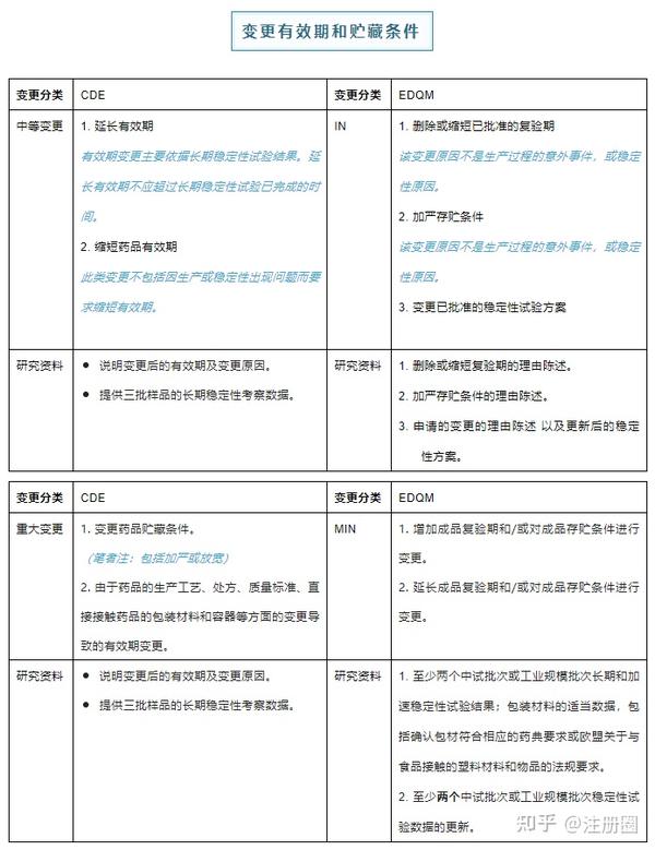 中欧（EDQM）化学原料药上市后变更对比之技术篇 - 知乎