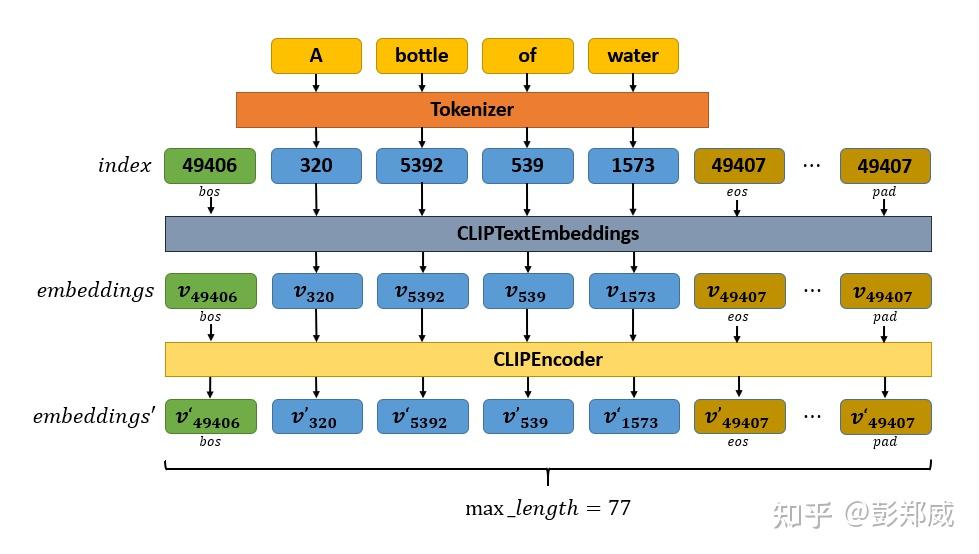 Stable Diffusion 中的 CLIP 文本编码器 - 知乎