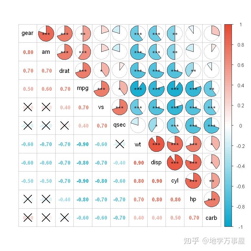 R语言绘制Nature相关性热图 - 知乎