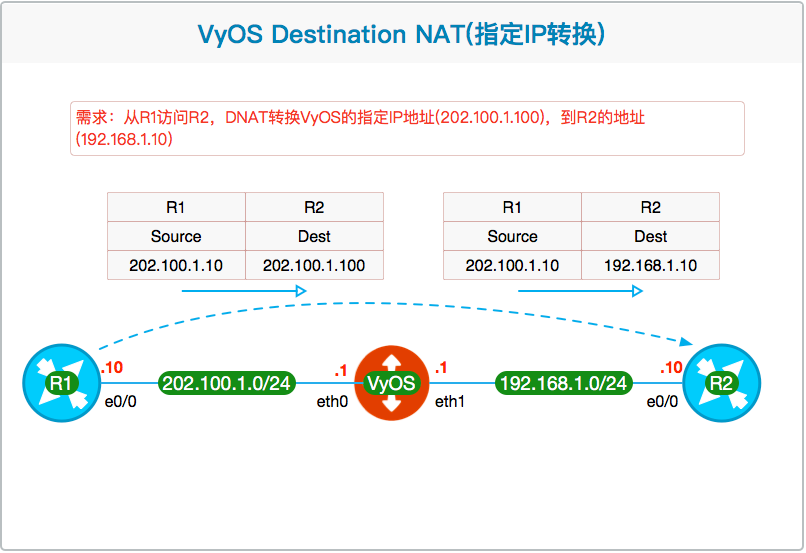 VyOS 5 Destination NAT(指定IP转换) - 知乎
