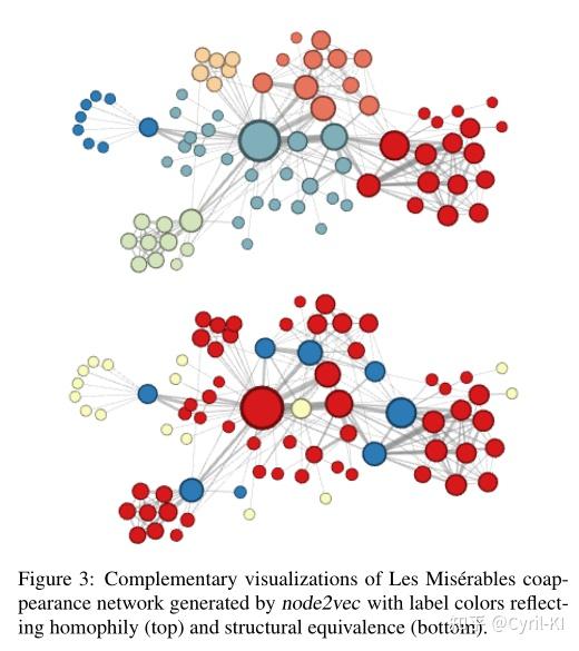 KDD 2016 | node2vec：网络的可扩展特征学习 - 知乎