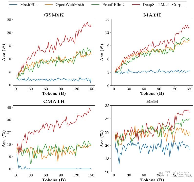 GRPO算法原始文章解读《DeepSeekMath: Pushing the Limits of Mathematical Reasoning in Open Language Models ...