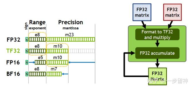大模型涉及到的精度有多少种？FP32、TF32、FP16、BF16、FP8、FP4、NF4、INT8都有什么关联，一文讲清楚 - 知乎
