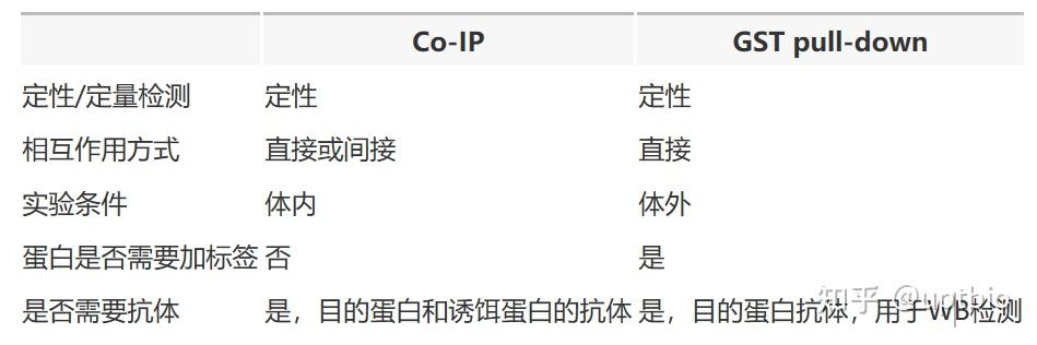 Co-IP结果怎么分析？看这儿 - 知乎