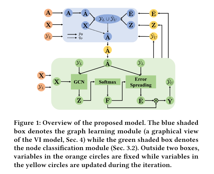 KDD22 | Towards an Optimal Asymmetric Graph Structure for Robust Semi-supervised Node ...