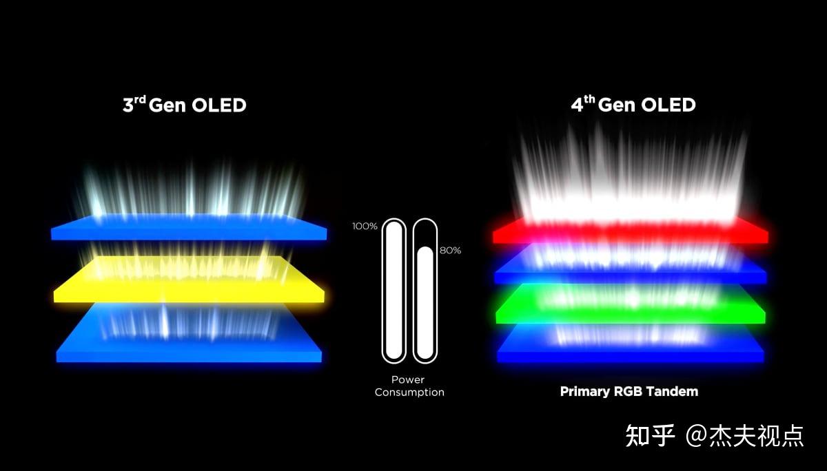 LGD公布新OLED面板：META 3.0详解，没有PHOLED材料 - 知乎