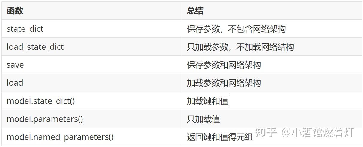 第八章 解读state_dict，load_state_dict，load，save与state_dict，parameters，named_parameter(工具) - 知乎