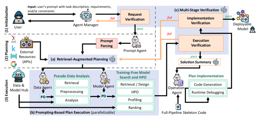 AutoML-Agent：用于自动机器学习的多智能体框架 - 知乎